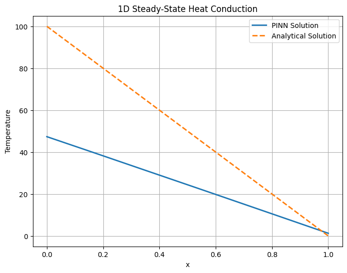 Prinsip dan Algoritma PINN Heat Conduction 1-D dengan Menggunakan ...