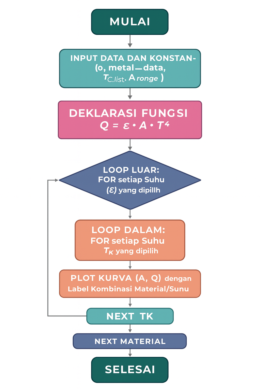 FLOWCHART ANALISIS HEAT TRANSFER MELALUI RADIASI - ccitonline.com